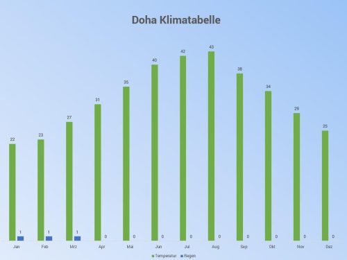 Wetter und Klima in Doha, beste Reisezeit für einen Urlaub dort